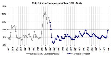 Historical Unemployment Rates Economics Help