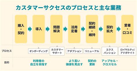 「アダプション」とは？カスタマーサクセスのフェーズにおける「オンボーディング」との違いや成功ポイントも解説カスタマーサクセス（cs）ツール