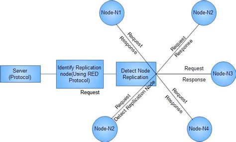 Mitigating Misbehave Node 34 Identifying And Resolving Clone Attack