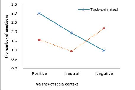 A Main Effect Of Valence Download Scientific Diagram