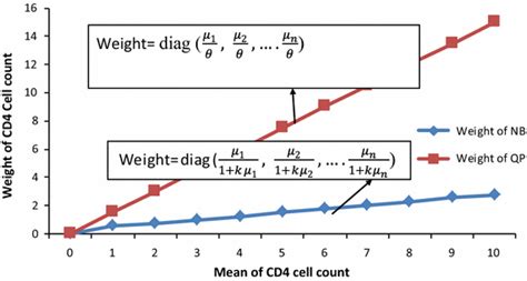 Mean Weight Relationship For Quasi Poisson And Negative Binomial Models