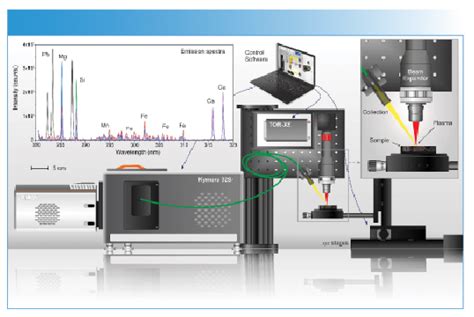 High Resolution High Speed Libs Microscopy