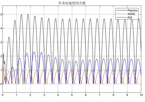 基于自抗扰控制adrc的主动悬架控制mr 邹的博客 Csdn博客