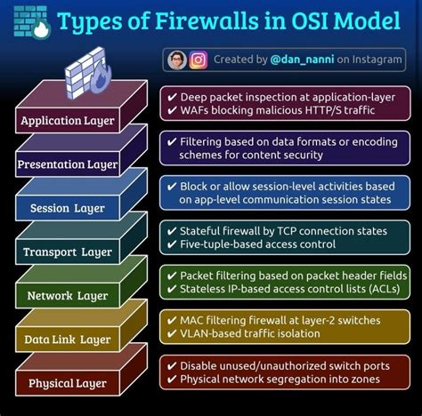 What Is A Firewall Introduction Of Types Of Firewalls Ded9