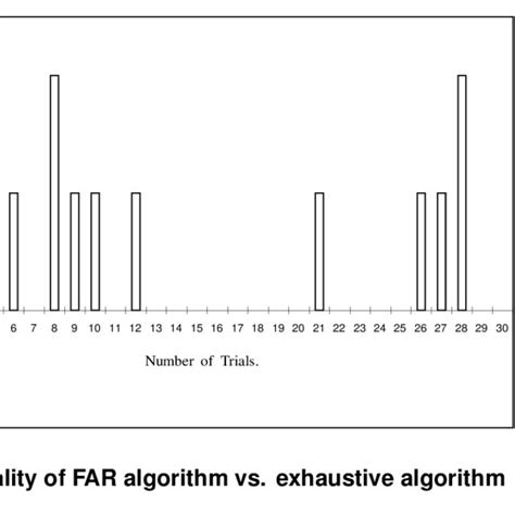 The Cpu Time Of Far Algorithm Vs Exhaustive Algorithm Download