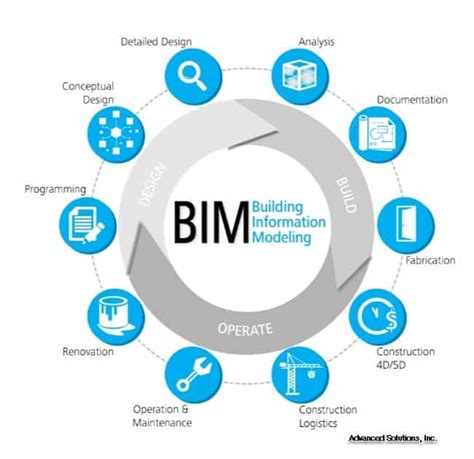 Recognising Bim Roles In A Project Cycle Geniebelt