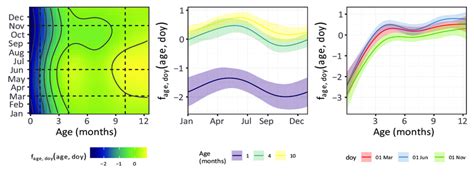 Left Panel The Estimated Bivariate Effect F 0 T J Doy Note