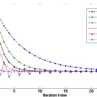 Iterative Voltage Mismatch Error Performance For The Scaled VAR Control Download Scientific