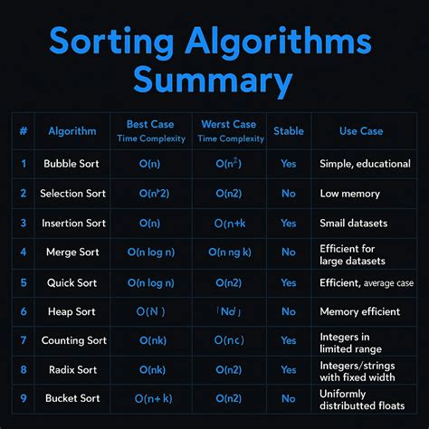 Unique Sorting Algorithms Summary Take Your Coding To Next Level By Visualcoders