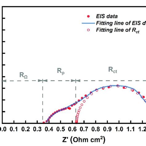Impedance Curve Of CCS MEA Measured At 0 6 V And 160 C Its Equivalent