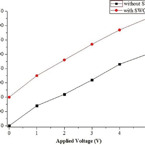 Capacitance Voltage C V Plot Of Organic Device Without And With