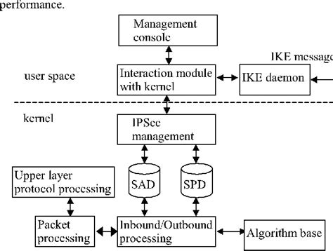 Figure 1 From Design And Optimization Of Vpn Security Gateway