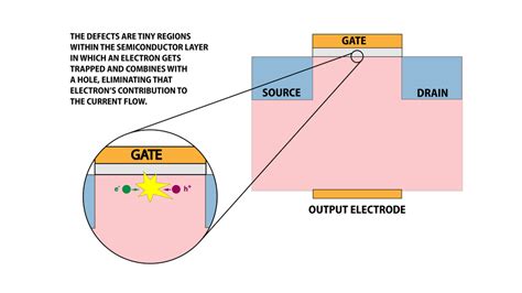 Nist Researchers Resurrect And Improve A Technique For Detecting Transistor Defects Nist
