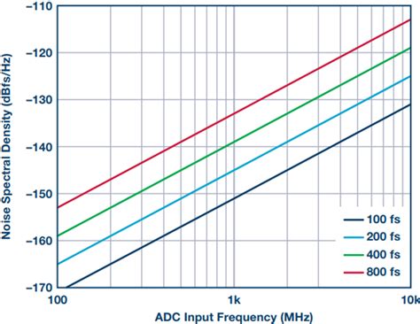 clocking wideband gsps jesd204b adcs analog devices