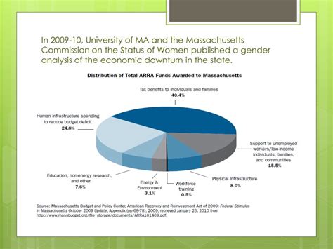 Ppt Gender Responsive Budgeting Powerpoint Presentation Free