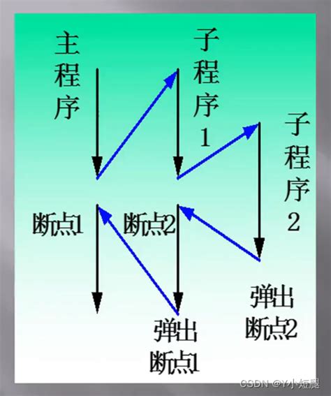 汇编学习（下）源操作数和目的操作数 Csdn博客