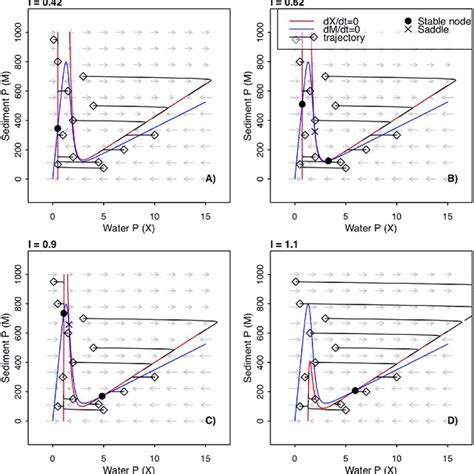 A Phase Portrait Of The Model System For Varying Values Of P Input The Download Scientific