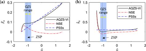 Non Dimensional Forcedisplacement A And Stiffness Displacement B