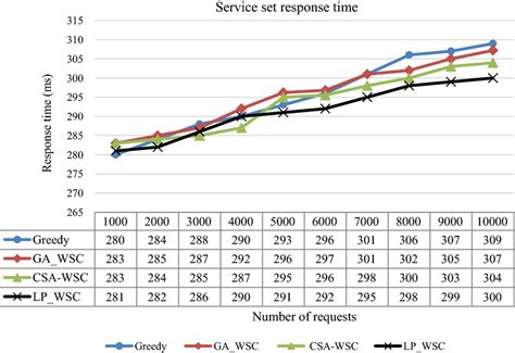 The Average Response Time Of The Lp Wsc And Baseline Algorithms Under