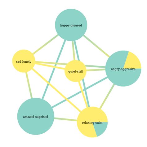 Scikit Multilearn Multi Label Classification In Python — Multi Label