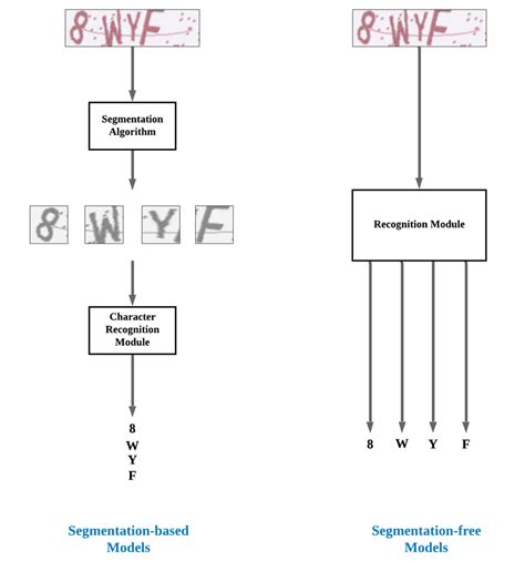 Description Of The Difference Between Segmentation Based And