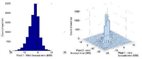 Histograms Of Univariate And Bivariate Wind Forecast Errors 15 Bins