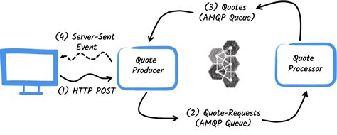 Getting Started To Quarkus Messaging With Amqp 10 Quarkus