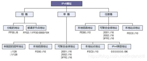ipv6学习 一 地址划分 ipv6vlan怎么划分 csdn博客