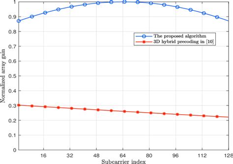 Normalized Array Gain Versus Subcarrier S Index When L U Rad