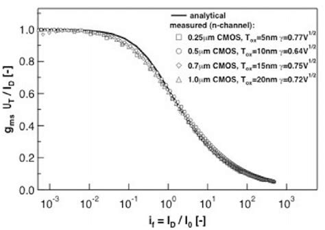 The Normalized Transconductance To Current Ratio G U I Ms T D Versus