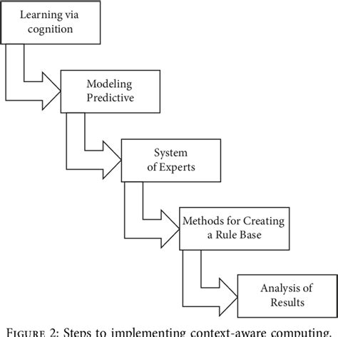 Figure 1 From Enhance Software Defined Network Security With Iot For Strengthen The Encryption