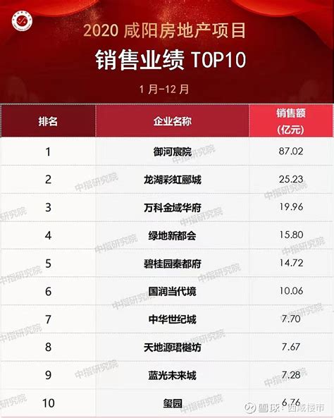 楼市快讯 咸阳楼市全年成交量排行榜正式出炉！三年销售总额下滑近70！ 2023年已经正式过完了，那么2023年咸阳楼市到底交出了怎么样的