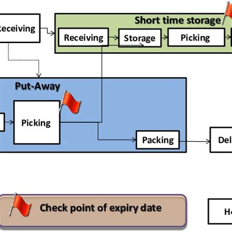 Pdf Perishable Inventory Management In Healthcare