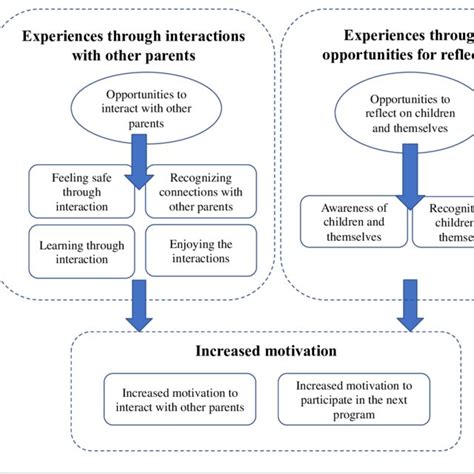 Relationships Among Categories And Major Categories Download Scientific Diagram