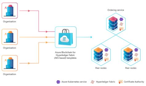 Create Hyperledger Fabric Consortium Using Azure Kubernetes Service