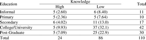 Contingency Table Showing Relationship Between Knowledge And Education Download Scientific