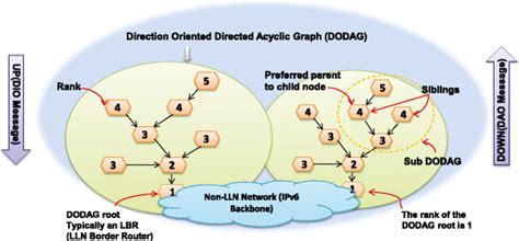 Architecture Of RPL Routing Domain Download Scientific Diagram
