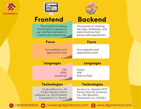 Digi Interacts On Linkedin Frontend Css Html Javascript Backend