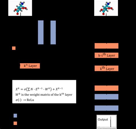 Graph Neural Network Architecture B Is Input Molecular Graph Edge Download Scientific Diagram
