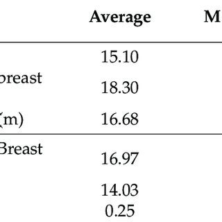 Characterization In Age DBH And H Data In The Research Plots And Download Scientific Diagram