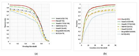 Anti Similar Visual Target Tracking Algorithm Based On Filter Peak Guidance And Fusion Network