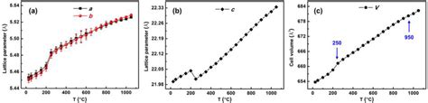 Thermal Variation Of Lattice Parameters A A And B Axes B C Axis Download Scientific