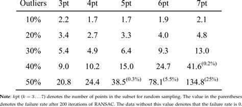 Mean Ransac Iterations Required Download Table