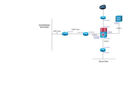 Firewall And Ospf Cisco Community