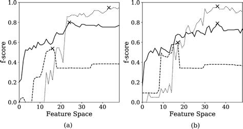 resulting f scores for tested bayesian inference models a shows the