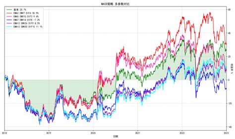 MACD 异同移动平均线 MACD策略 技术面策略 趋势策略 时到量化
