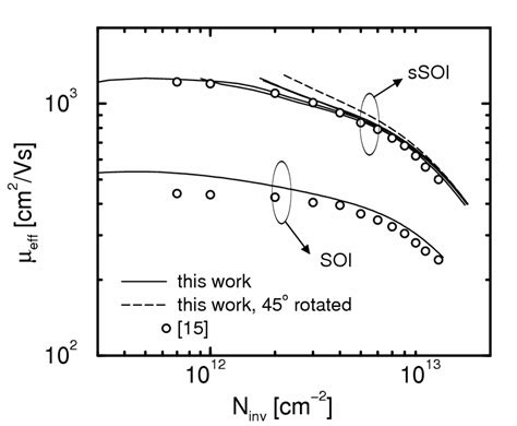 Mobility Vs Inversion Charge Density Curves For A Few Ssoi And Control