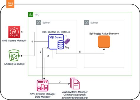 Automate The Configuration Of Amazon Rds Custom For Sql Server Using Aws Systems Manager Aws