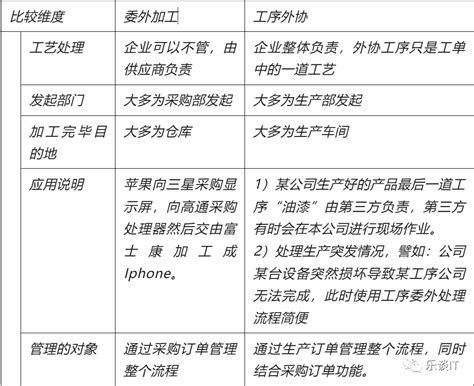 制造企业的委外业务和工序外协 怎么理解委外 制造 Csdn博客