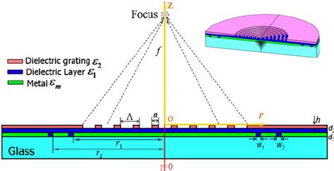 Schematic Of The Far Field Nanofocusing Plasmonic Lens In The Download Scientific Diagram